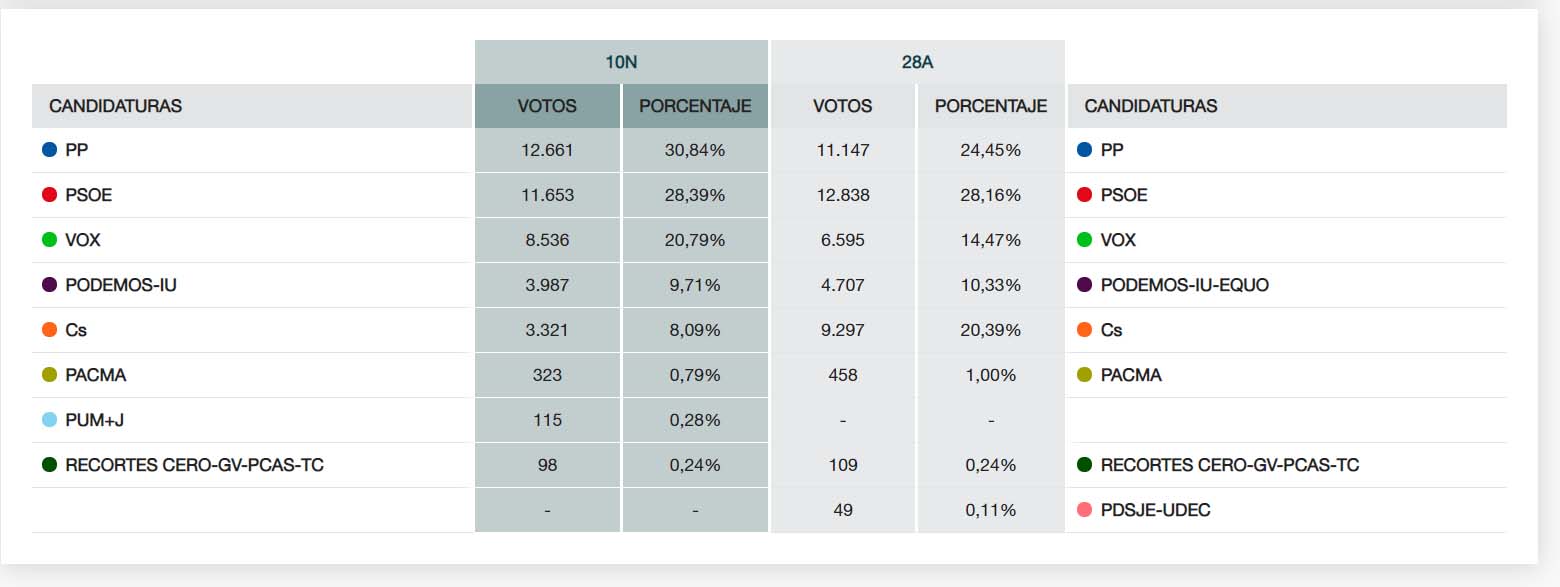 Ciudad Real: El PP gana las elecciones en la capital, donde se constata ...